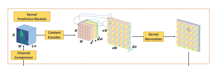 【Up-Sampling】《CARAFE：Content-Aware ReAssembly of FEatures》含代码实现_carafe得pytorch代码-CSDN博客