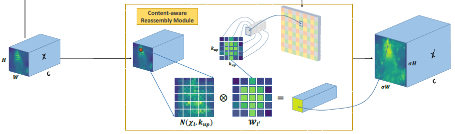 【Up-Sampling】《CARAFE：Content-Aware ReAssembly of FEatures》-CSDN博客