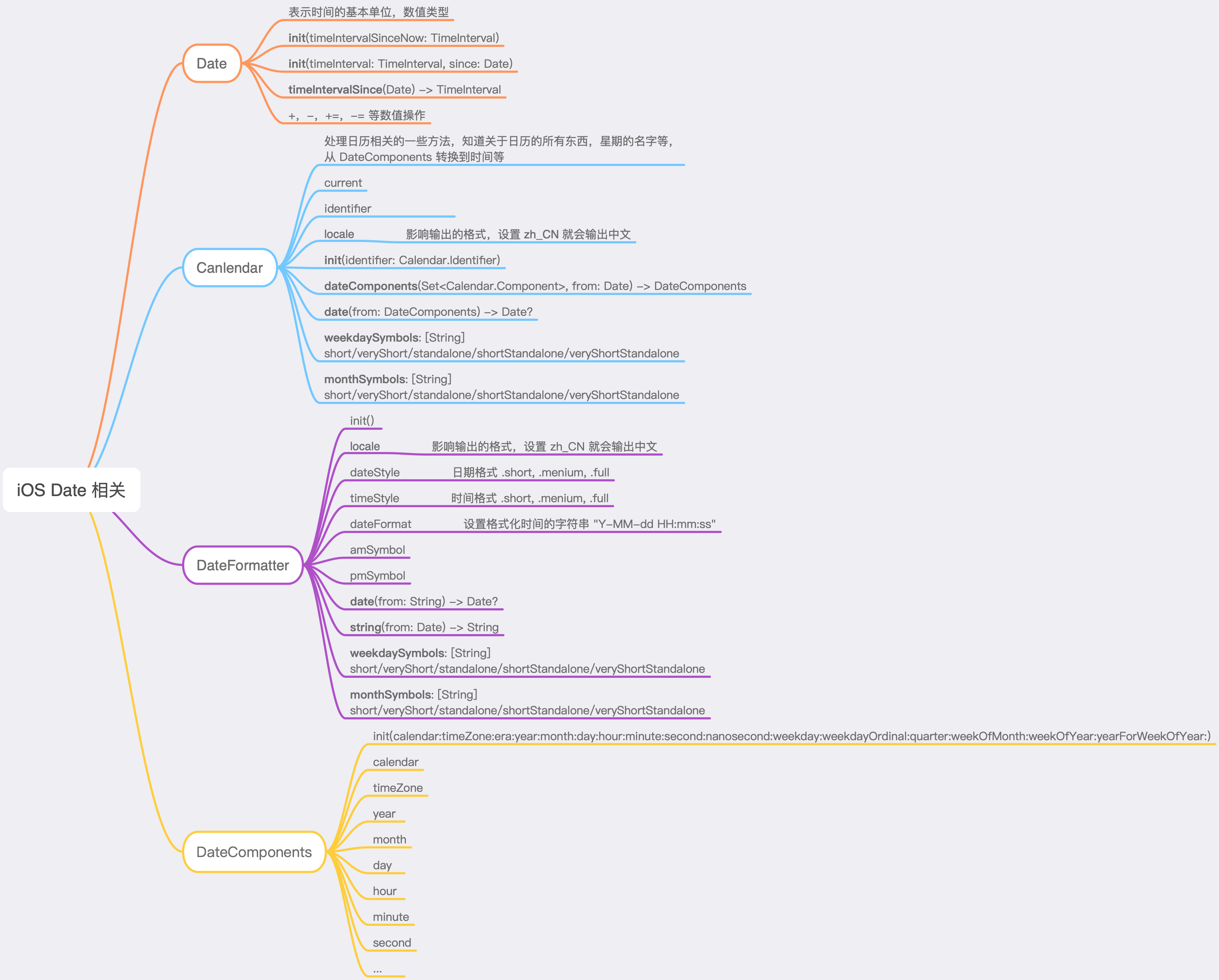Swift 的 Date、DateFormatter、DateComponents、Locale 之间的关系说明_swift ui dateformat-CSDN博客