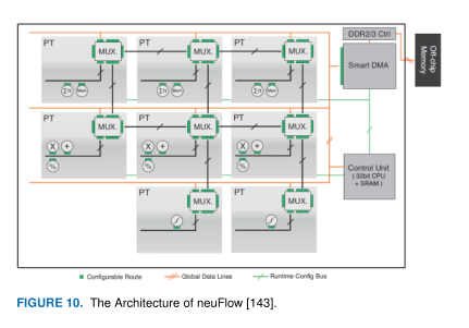 论文阅读——FPGA based Accelerators of Deep Learning Networks for Learning and Classification:A Review ...
