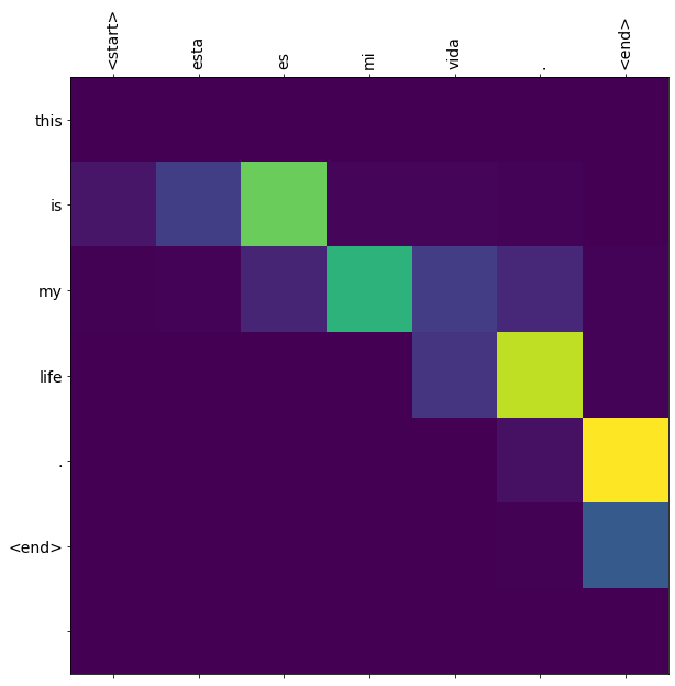 Attention入门及其在Tensorflow中实现_tensorflow attention-CSDN博客