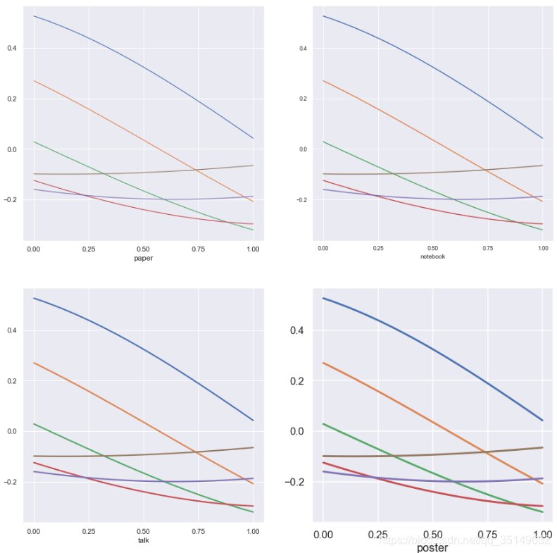 Python数据可视化之seaborn(一):画风设置明曦君的博客 Csdn博客python数据可视化seaborn 7466