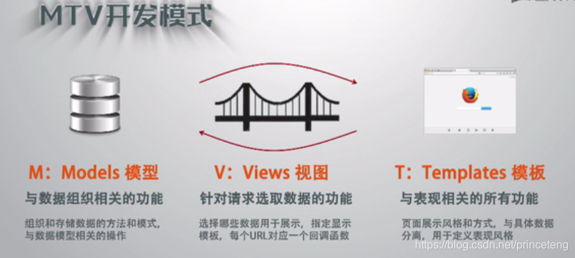 Django入门——mtv开发模式mtv架构图 Csdn博客