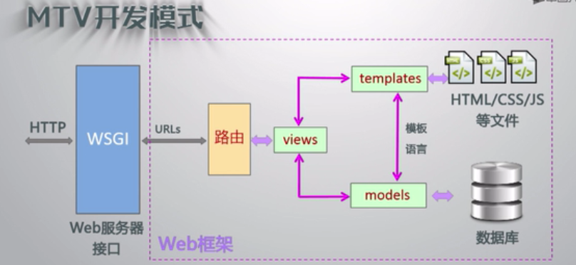 Django入门——MTV开发模式_mtv架构图-CSDN博客