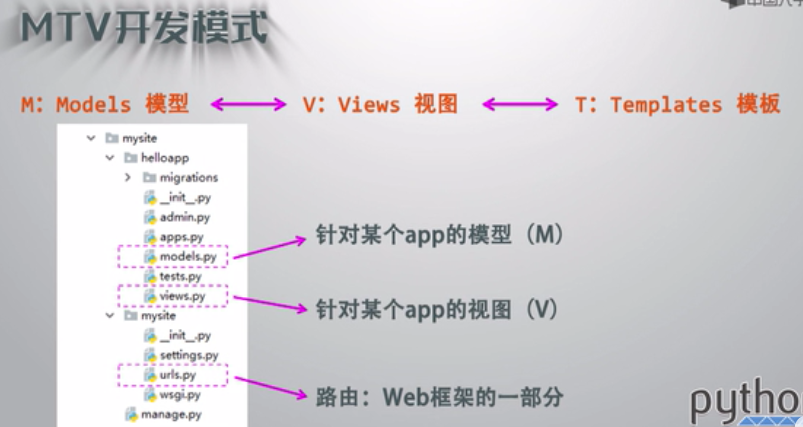 Django入门——MTV开发模式_mtv架构图-CSDN博客