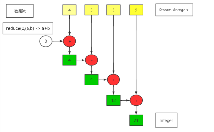 Java8 归约 Reduceintegersum Csdn博客 