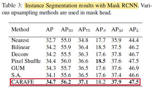 【Up-Sampling】《CARAFE：Content-Aware ReAssembly of FEatures》-CSDN博客