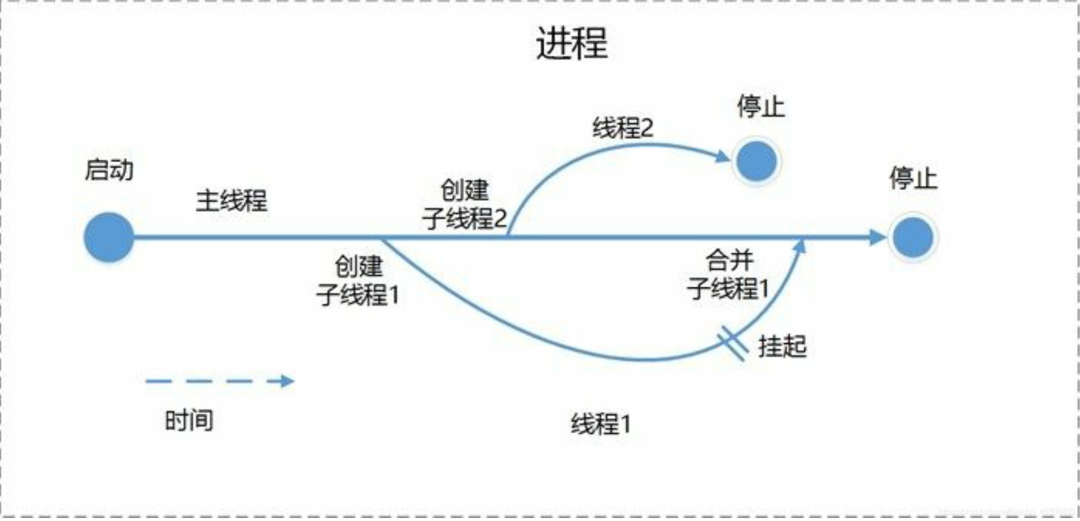 Java多线程编程之创建子线程主线程创建子线程 Csdn博客