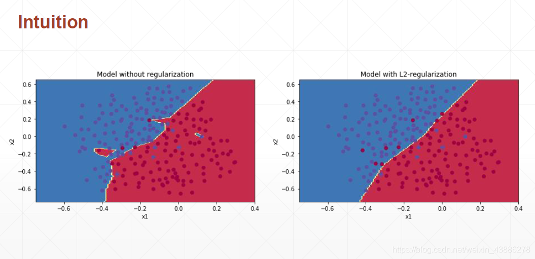Pytorch学习笔记(十四)————正则化惩罚(减轻overfitting) Csdn博客