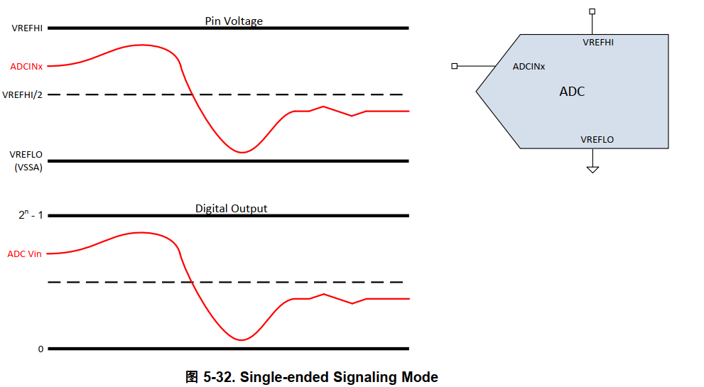 C2000_ADC_c2000 adc 时钟分频器-CSDN博客
