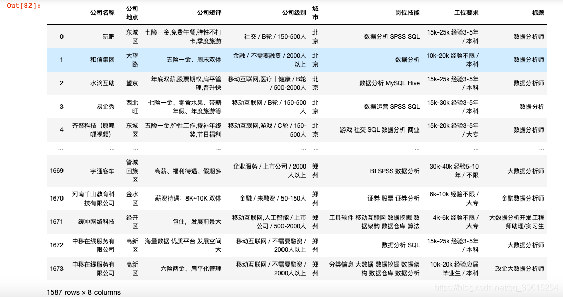 Python数据清洗实战案例 拉勾招聘数据清洗新增列 平均薪资 放在薪资的后面 Csdn博客 4505