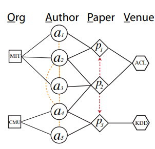 Heterogeneous Graph Neural Network（异质图神经网络）-CSDN博客