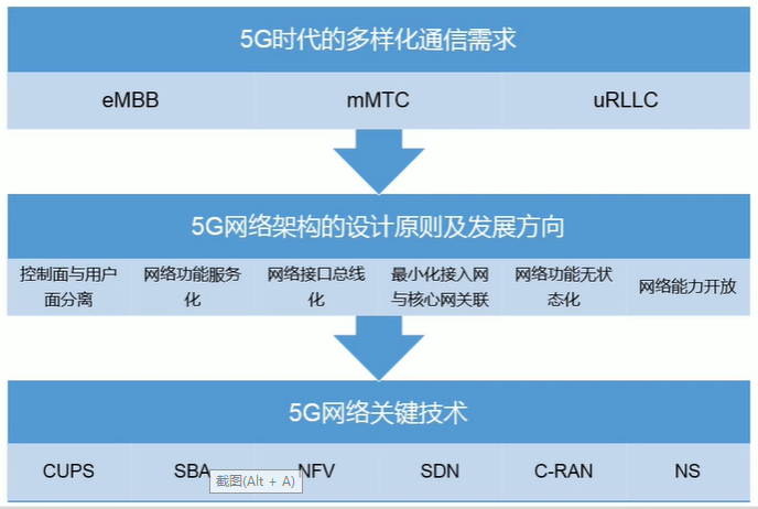 【5G基础学习笔记】 5G核心网架构_vplmn架构里的网元-CSDN博客