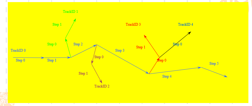 Geant4 粒子跟踪与信息提取不完全归纳 -11_怎么在geant4里面查看产生闪烁光的位置-CSDN博客