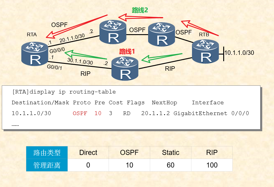 HCNA之路由优先级及路由冗余备份-CSDN博客