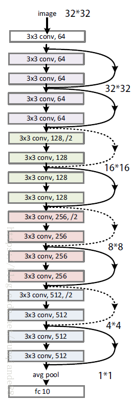 Resnet18的基本原理及tensorflow 20实现a Peaceful Tree的博客 Csdn博客