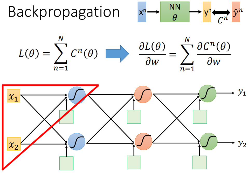 【李宏毅机器学习笔记】7、反向传播（Backpropagation）_back propagation中主要使用了-CSDN博客