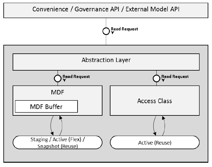 SAP MDG —— 简介MDG数据处理逻辑和MDF缓存区_mdg和sap的数据顺序-CSDN博客