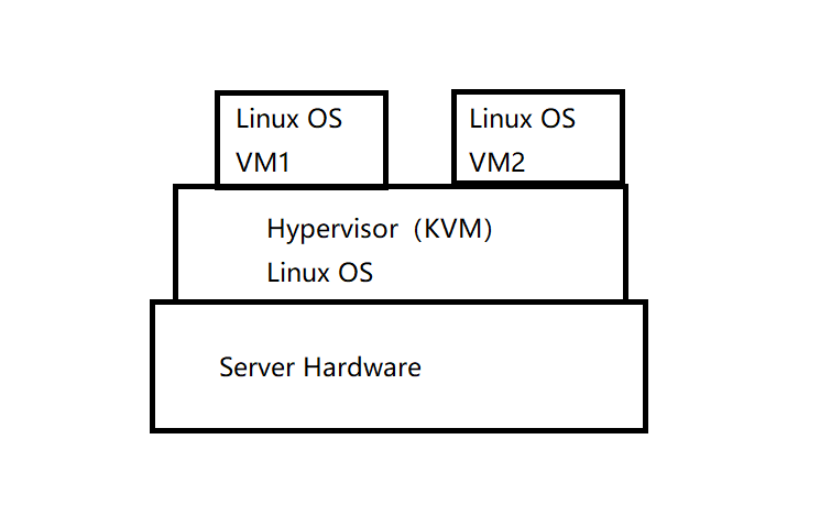 虚拟化平台-----KVM平台的搭建与部署_kvm虚拟化平台建设目标-CSDN博客