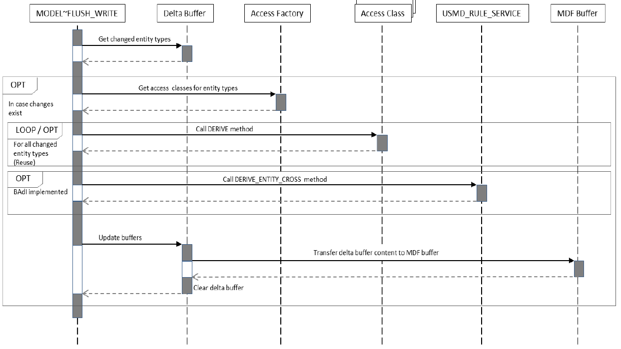 SAP MDG —— 简介MDG数据处理逻辑和MDF缓存区_mdg和sap的数据顺序-CSDN博客