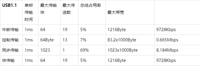 玩转USB HID系列：USB先导知识简明_usb hidendpoint-CSDN博客