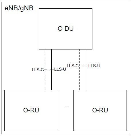 【笔记】具有O-DU和O-RU的eNB / gNB架构-CSDN博客