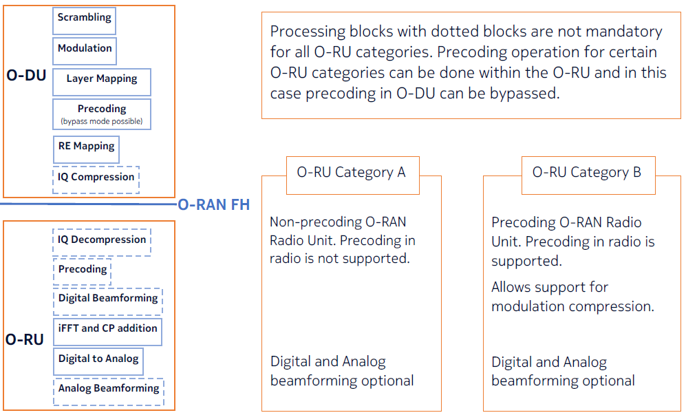 【笔记】具有O-DU和O-RU的eNB / gNB架构-CSDN博客