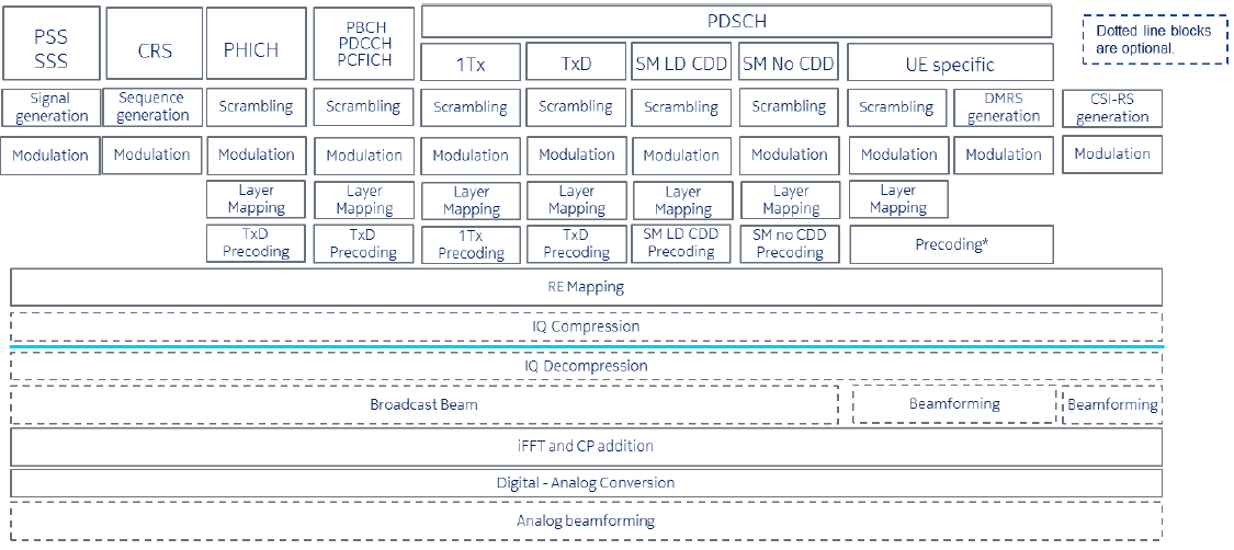 【笔记】具有O-DU和O-RU的eNB / gNB架构-CSDN博客