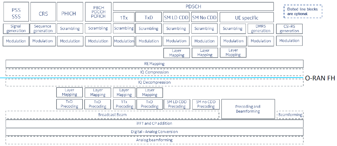 【笔记】具有O-DU和O-RU的eNB / gNB架构-CSDN博客