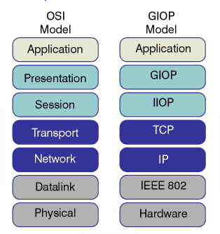 Corba概念（GIOP、IIOP、IOR、ORB、IDL）_corba ior-CSDN博客