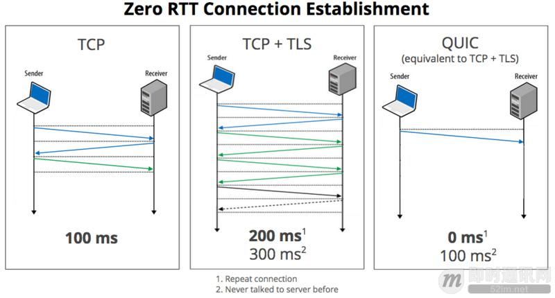 QUIC详解（基于UDP的低延时网络传输层协议）-CSDN博客