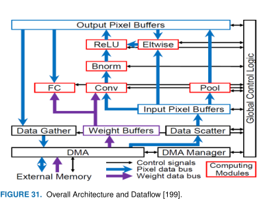 论文阅读——FPGA based Accelerators of Deep Learning Networks for Learning and Classification:A Review ...