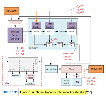 论文阅读——FPGA based Accelerators of Deep Learning Networks for Learning and Classification:A Review ...