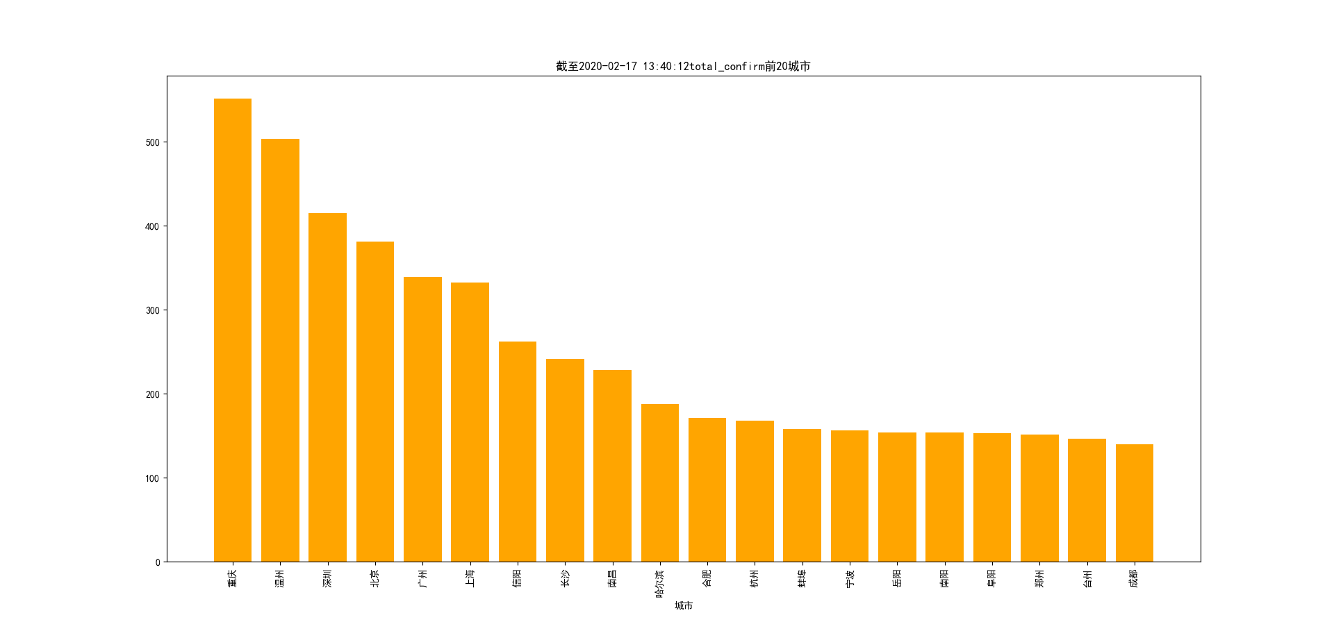 Python爬取、查询新冠肺炎地级市数据，matplotlib数据可视化_python爬取gdp数据可视化-CSDN博客