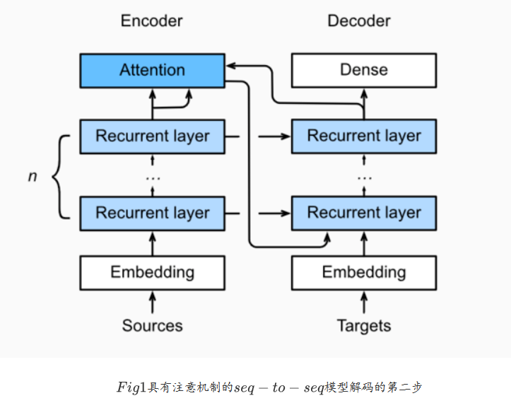 笔记：动手学深度学习pytorch（机器翻译，Transformer，注意力机制和Sequence to sequence模型）_盛季，夏开的 ...