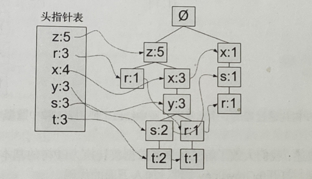 FP-growth:从FP树中挖掘频繁项集_项集，条件模式，树，频繁-CSDN博客