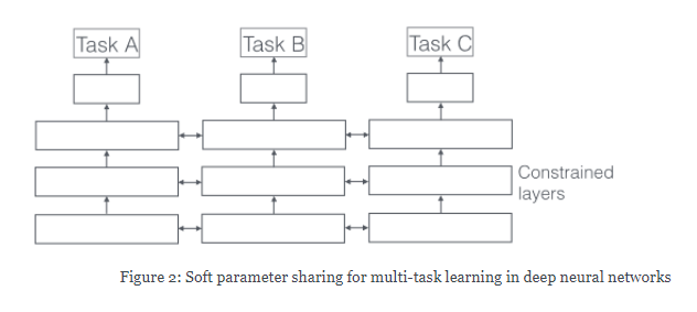 【推荐系统-多任务学习】MMOE_硬参数共享-CSDN博客