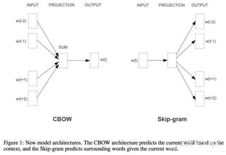 【NLP】词向量：从word2vec、glove、ELMo到BERT详解！_word2piece-CSDN博客