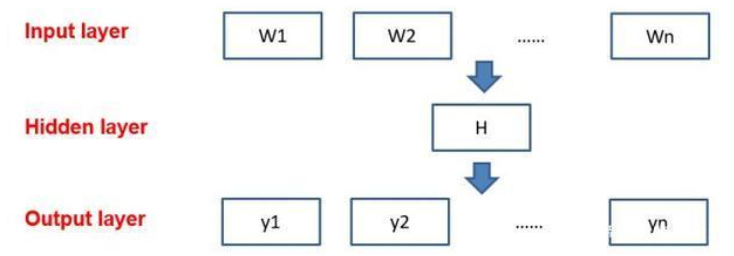 【NLP】词向量：从word2vec、glove、ELMo到BERT详解！_word2piece-CSDN博客