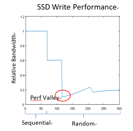 如何加速SSD进入稳态？_固态硬盘 稳态-CSDN博客