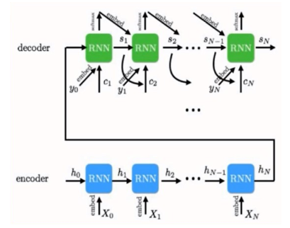 nlp论文-《Neural Machine Translation by Jointly Learning to Align and ...