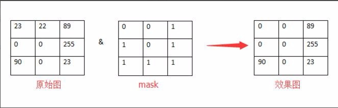 [Opencv] Understanding of masks in ROI region image overlay ...