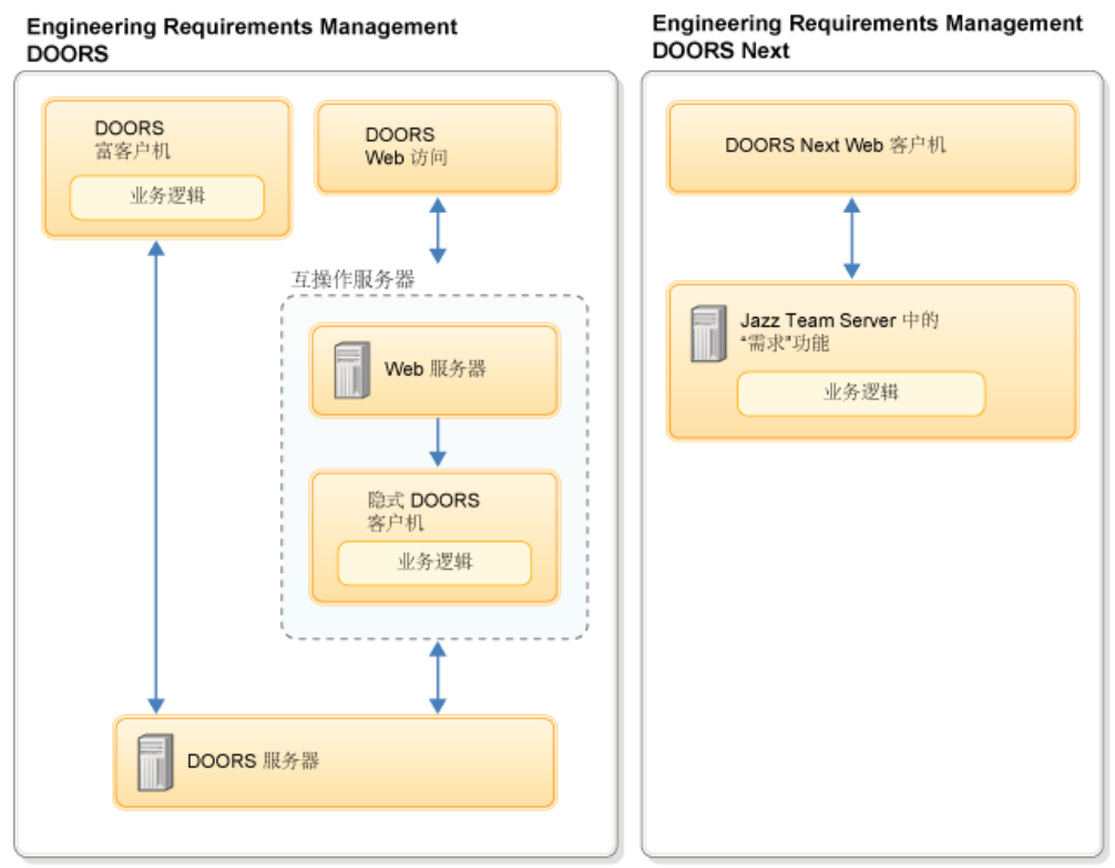 DOORS vs DNG_ibm+dng-CSDN博客