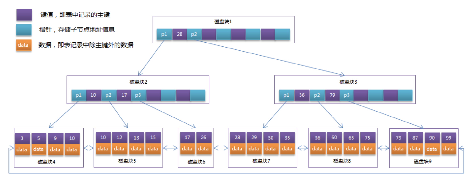 索引的数据结构（hash、btree）btree Hash索引结构 Csdn博客 
