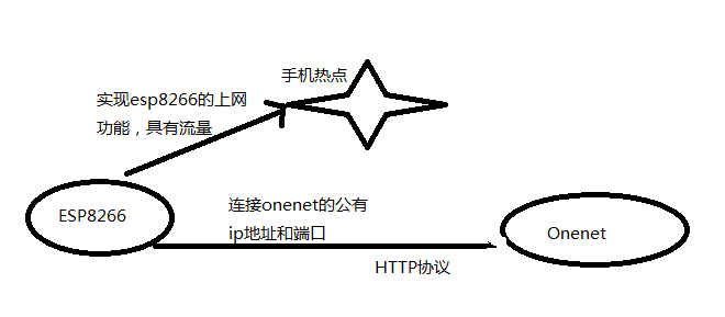 ESP8266+Onenet+HTTP的串口AT指令测试过程_esp8266 at htyp-CSDN博客