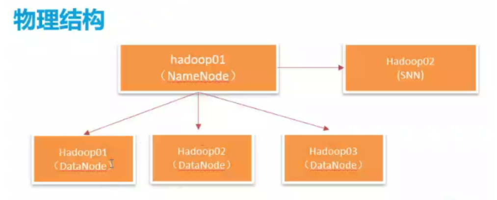 Hadoop完全分布式集群总结_为了使用户无需记住ip地址串,从而协助用户便捷的通过主机名访问各个hadoop节点,需-CSDN博客