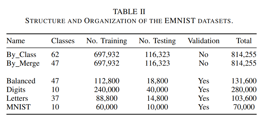 [论文阅读]EMNIST: an extension of MNIST to handwritten letters_emnist论文-CSDN博客