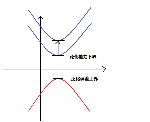 泛化误差上界的证明【内含霍夫丁不等式（Hoeffding‘s Inequality）的证明】_增长函数与泛化误差关系的引理证明-CSDN博客
