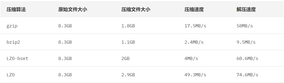 大数据存储格式和压缩格式的比较_压缩方式存储和最好的区别-CSDN博客