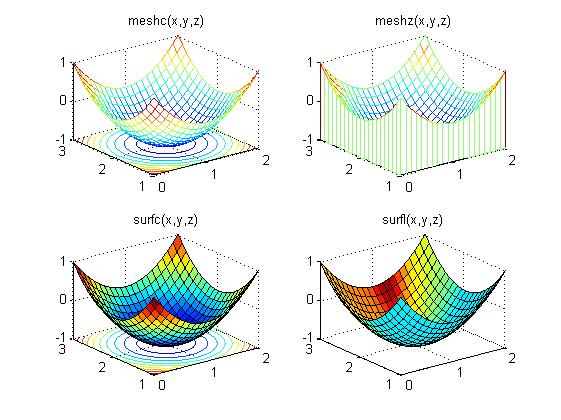 Matlab之三维曲面的绘制_mesh和surf绘制的曲面-CSDN博客